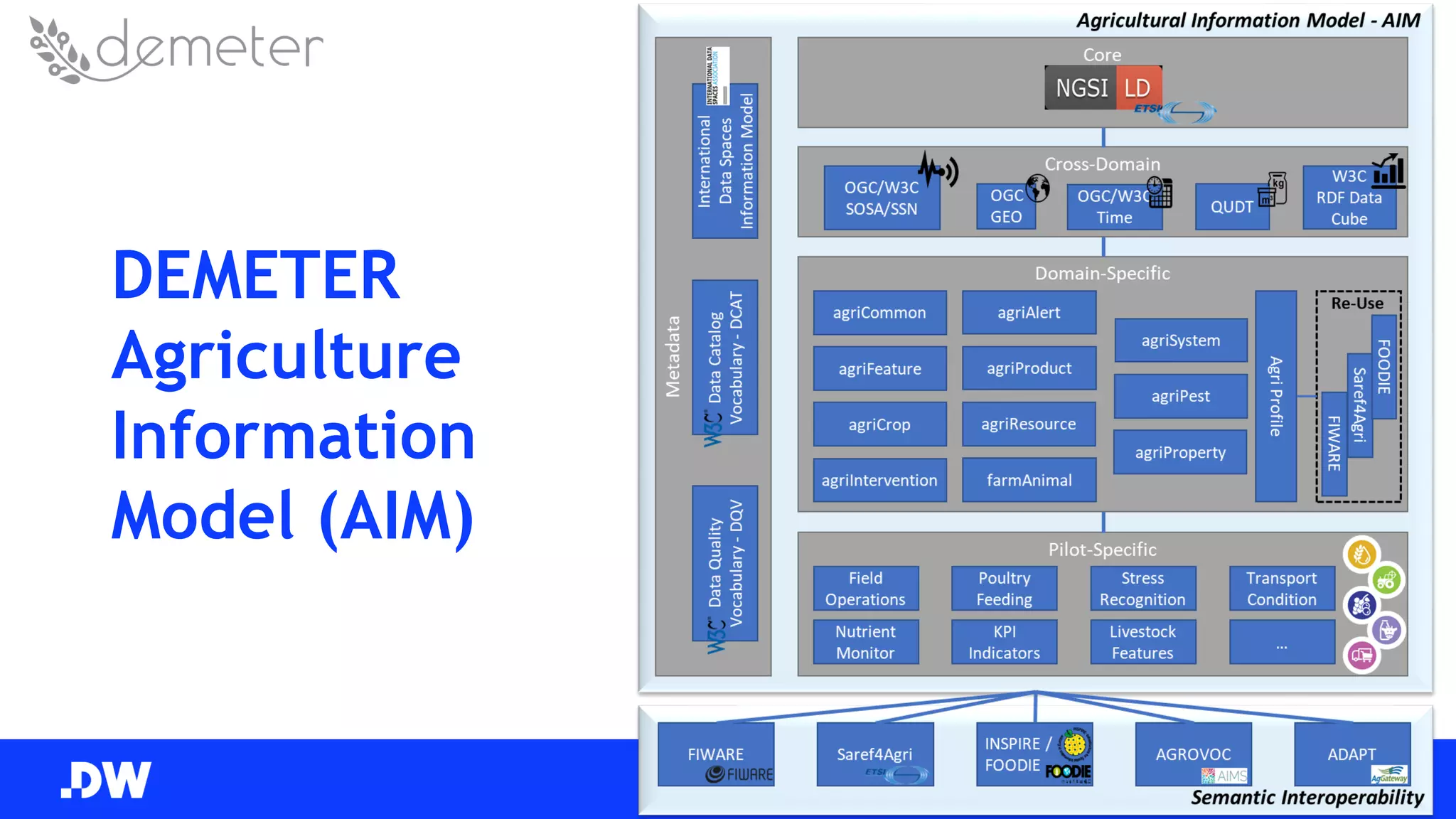 Data Week 2021 - DEMETER Agriculture Information Model | PDF