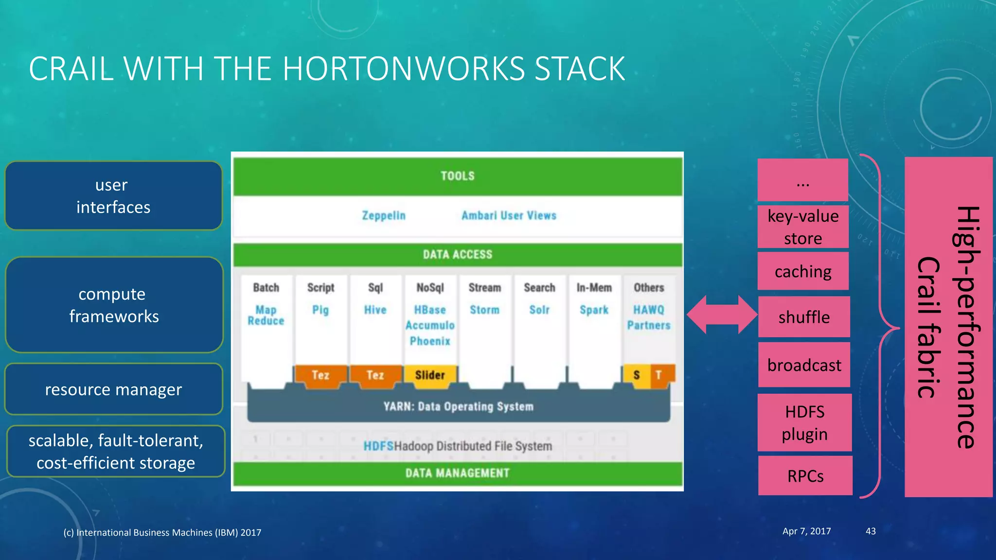 Optimizing Hortonworks Apache Spark machine learning workloads for contemporary Open Platforms | PPT