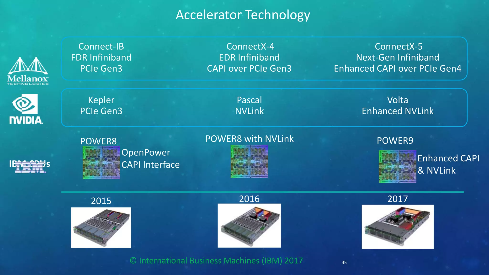Optimizing Hortonworks Apache Spark machine learning workloads for contemporary Open Platforms | PPT