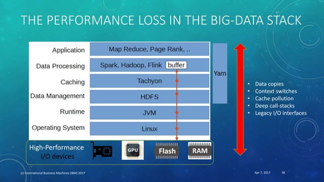 Optimizing Hortonworks Apache Spark machine learning workloads for contemporary Open Platforms | PPT