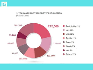 Dates world; a quick look through dates markets and industry | PPTX ...