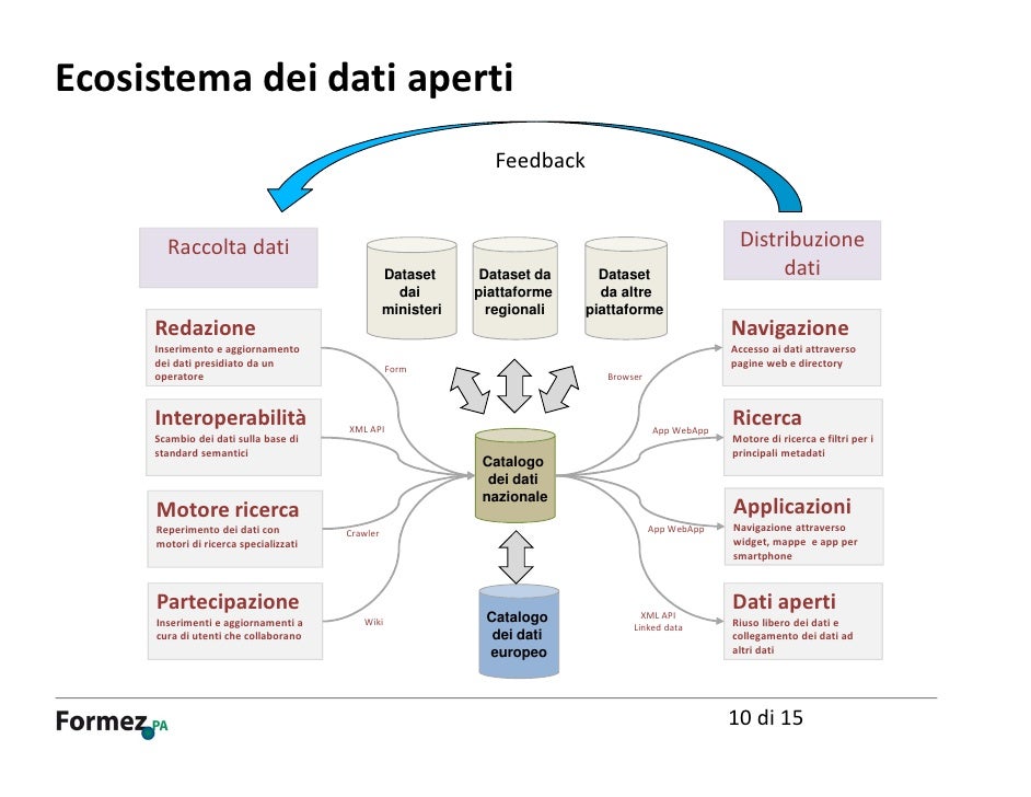 Dati.gov.it forumpa 2012