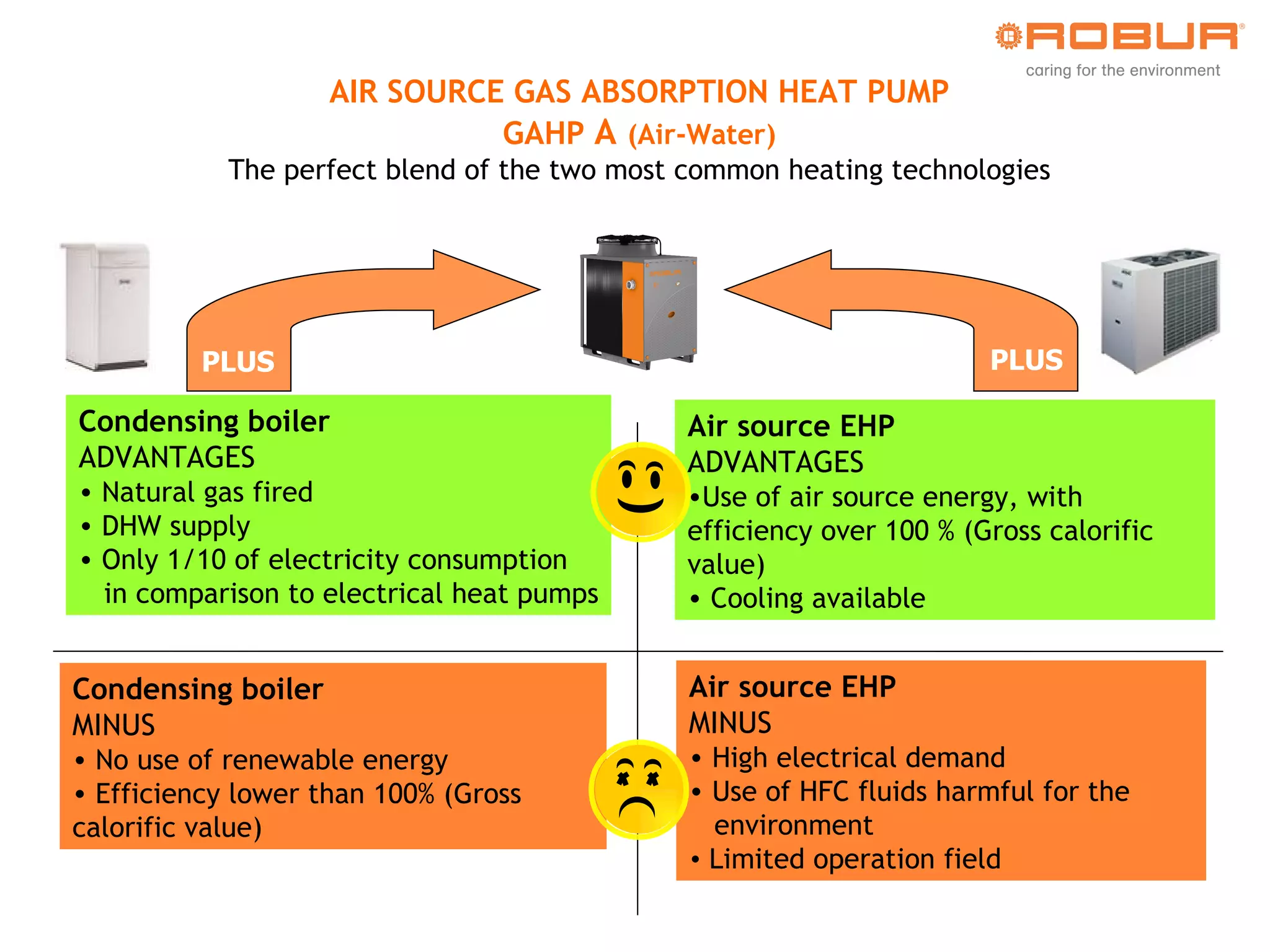 Winning Advantages: Robur Gahp Plus Boiler + Ehp | PPT