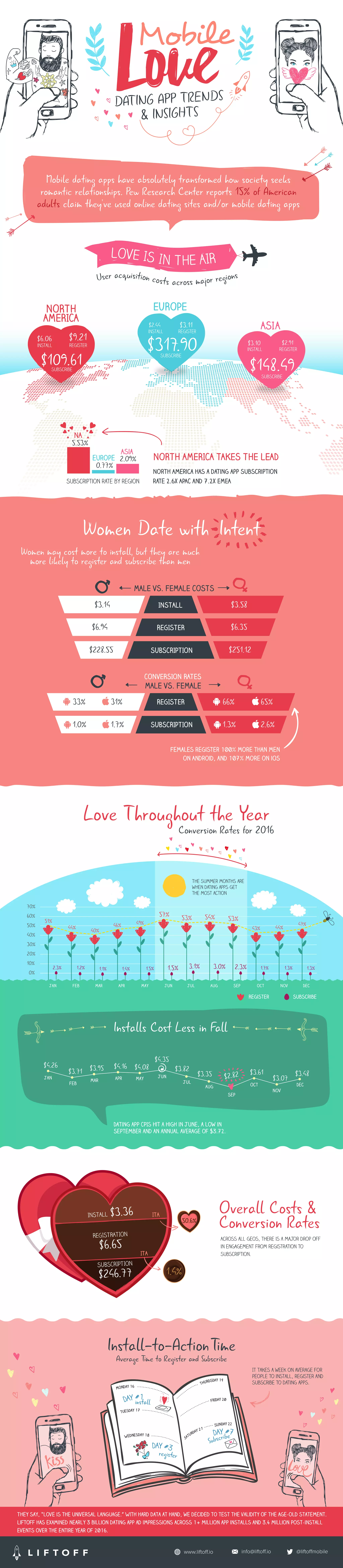 Dating infographic | PDF