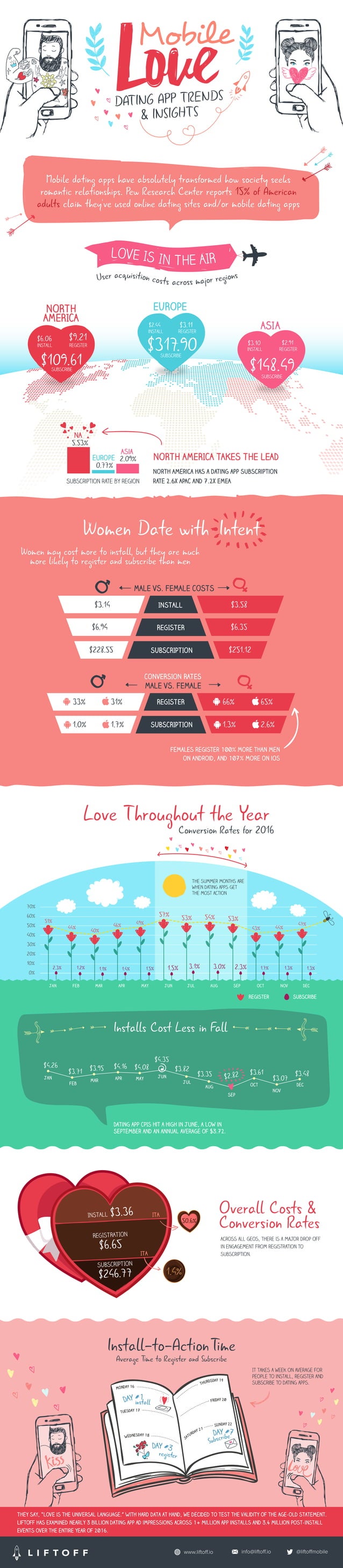 Dating infographic | PDF