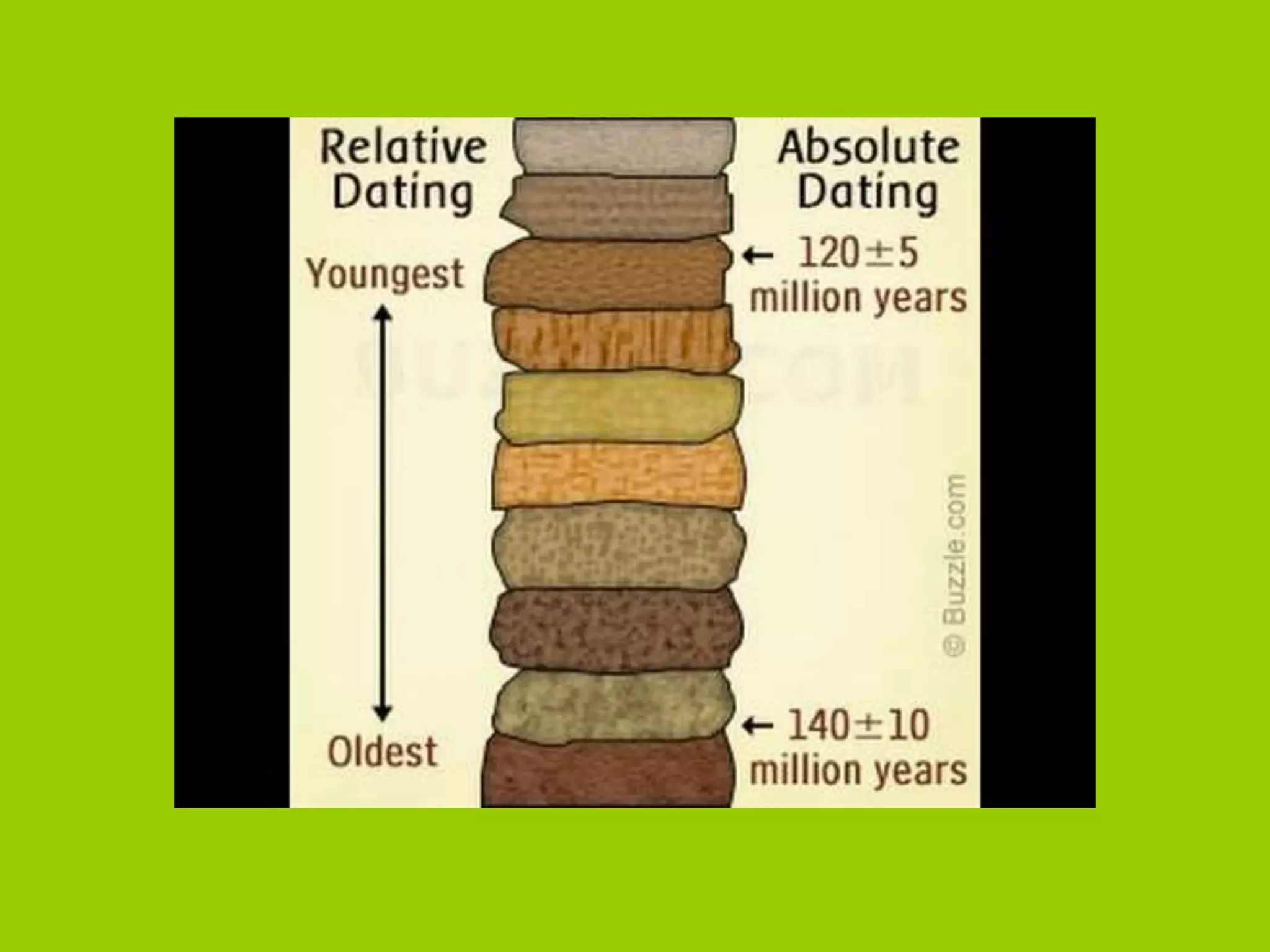Dating Fossils.ppt