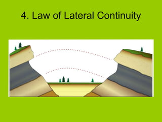 Law Of Lateral Continuity