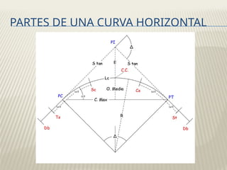 Datos de curva, Cómo calcular datos de curva para ingeniería de ...