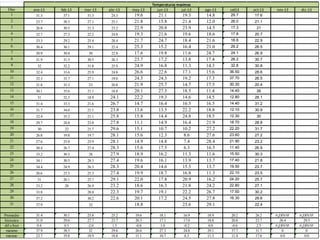 Datos metereologicos 2013 | PPT | Free Download
