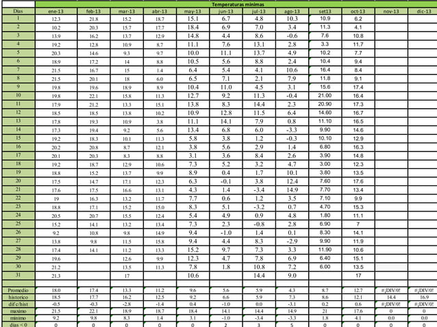 Datos metereologicos 2013 | PPT
