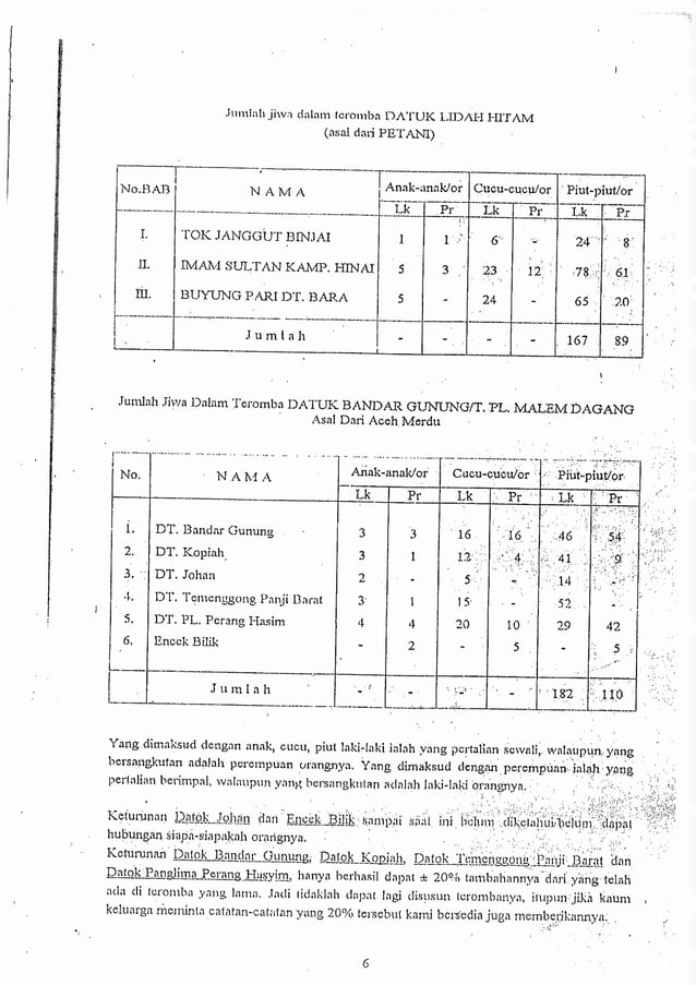 TAROMBO TEROMBA Datuk Lidah Hitam Petani | PDF