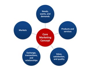 Chapter 1 - Introduction to Marketing | PPTX
