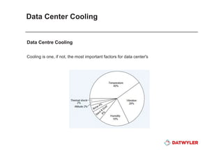 Datwyler data center presentation info tech middle east | PDF