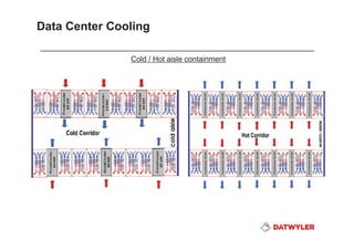 Datwyler data center presentation info tech middle east | PDF