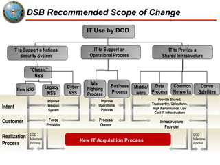 OSD ATL class on Agile Acquisition | PPT