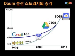 Daum’s Business Analytics Use-cases based on Bigdata technology (2012) | PDF