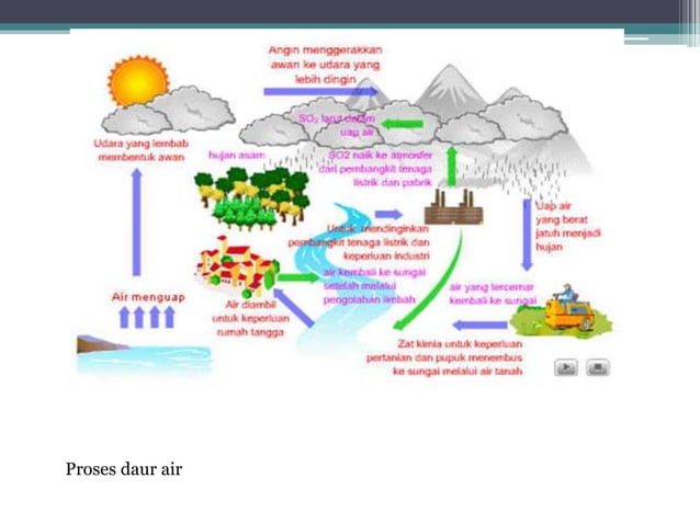 Daur Biogeokimia Air Pptx