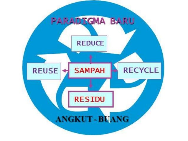 Daur Ulang | PPTX