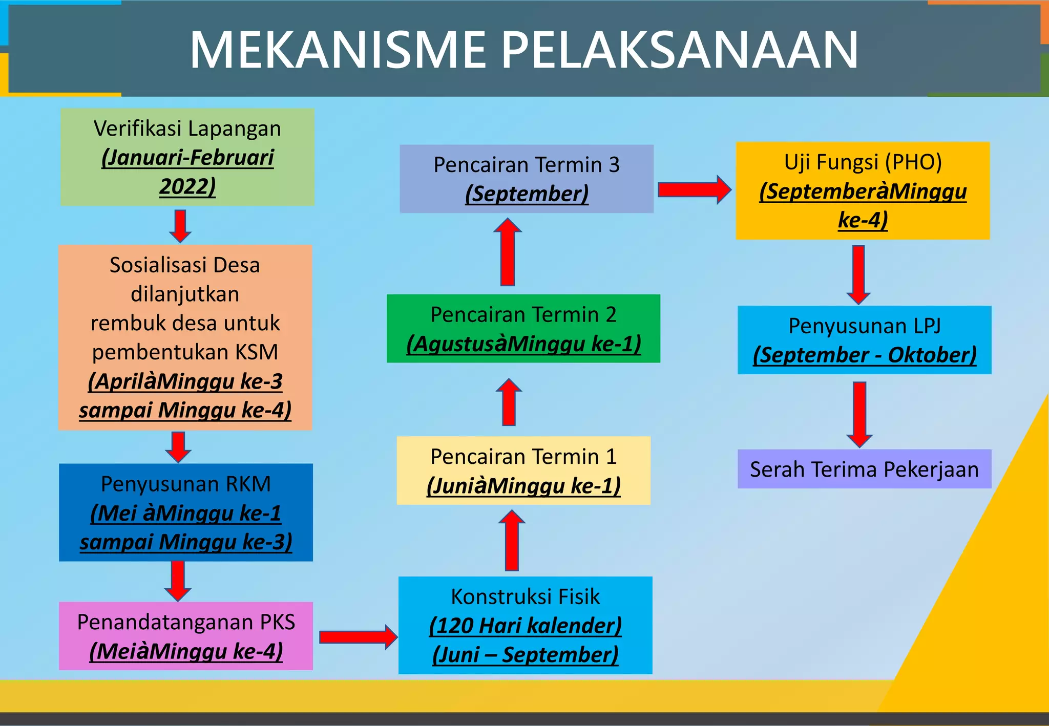 DAU SOSDES 2022.pptx