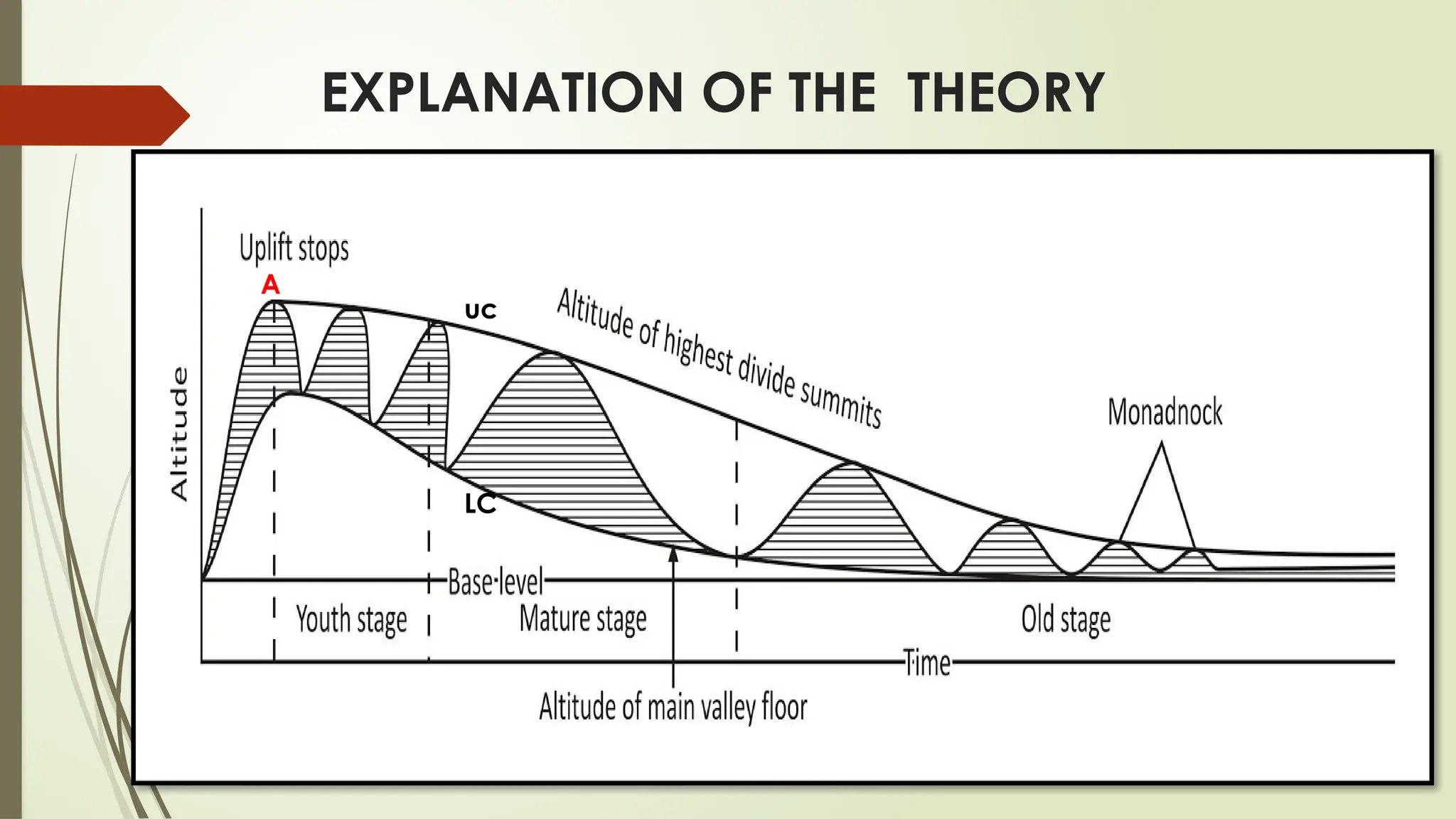 DAVAIS CYCLE OF EROSION ppt (Geomorphic process) | PPT