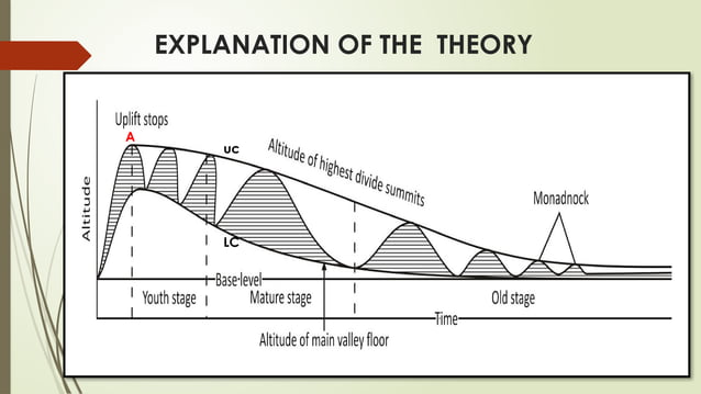 DAVAIS CYCLE OF EROSION ppt (Geomorphic process) | PPTX