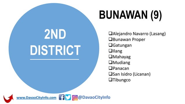 DAVAO CITY, Philippines Districts and Barangays | PDF