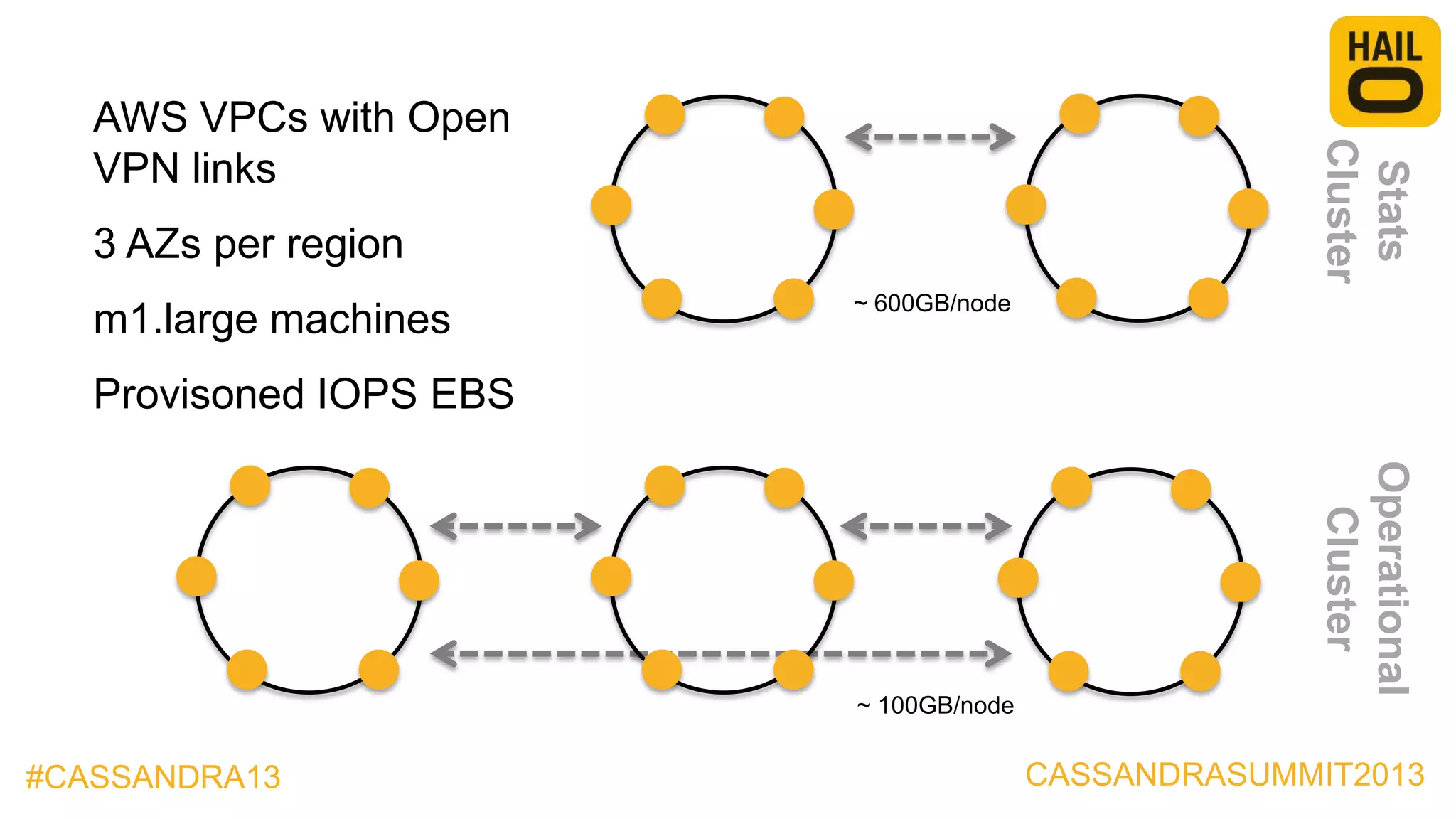 Cabs, Cassandra, and Hailo | PPT
