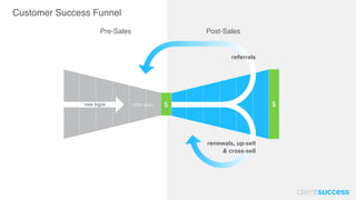 Customer Success Maturity Model - Dave Blake, CEO, ClientSuccess | PDF