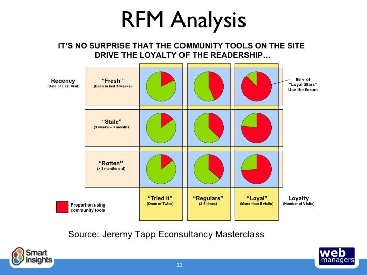 How can RFM Analysis be used to identify your best customers?