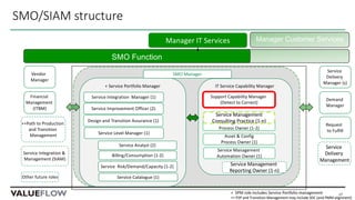 Digital Operating Model & IT4IT | PDF