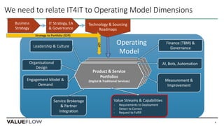 Digital Operating Model & IT4IT | PDF