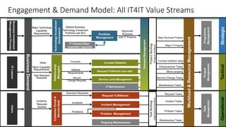 Digital Operating Model & IT4IT | PPT