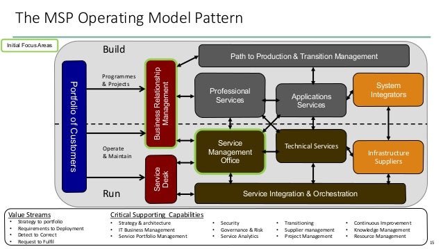Digital Operating Model & IT4IT