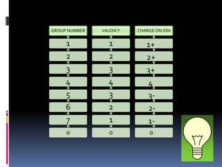 writing chemical formulas | PPTX