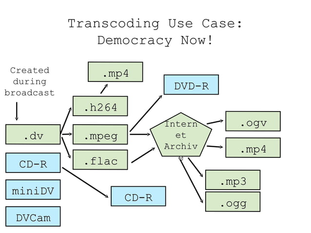 Introduction to Transcoding: Tools and Processes | PPT | Video Software ...