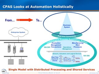 ARC's Dave Woll Process Automation Systems @ ARC Industry Forum 2010 | PDF