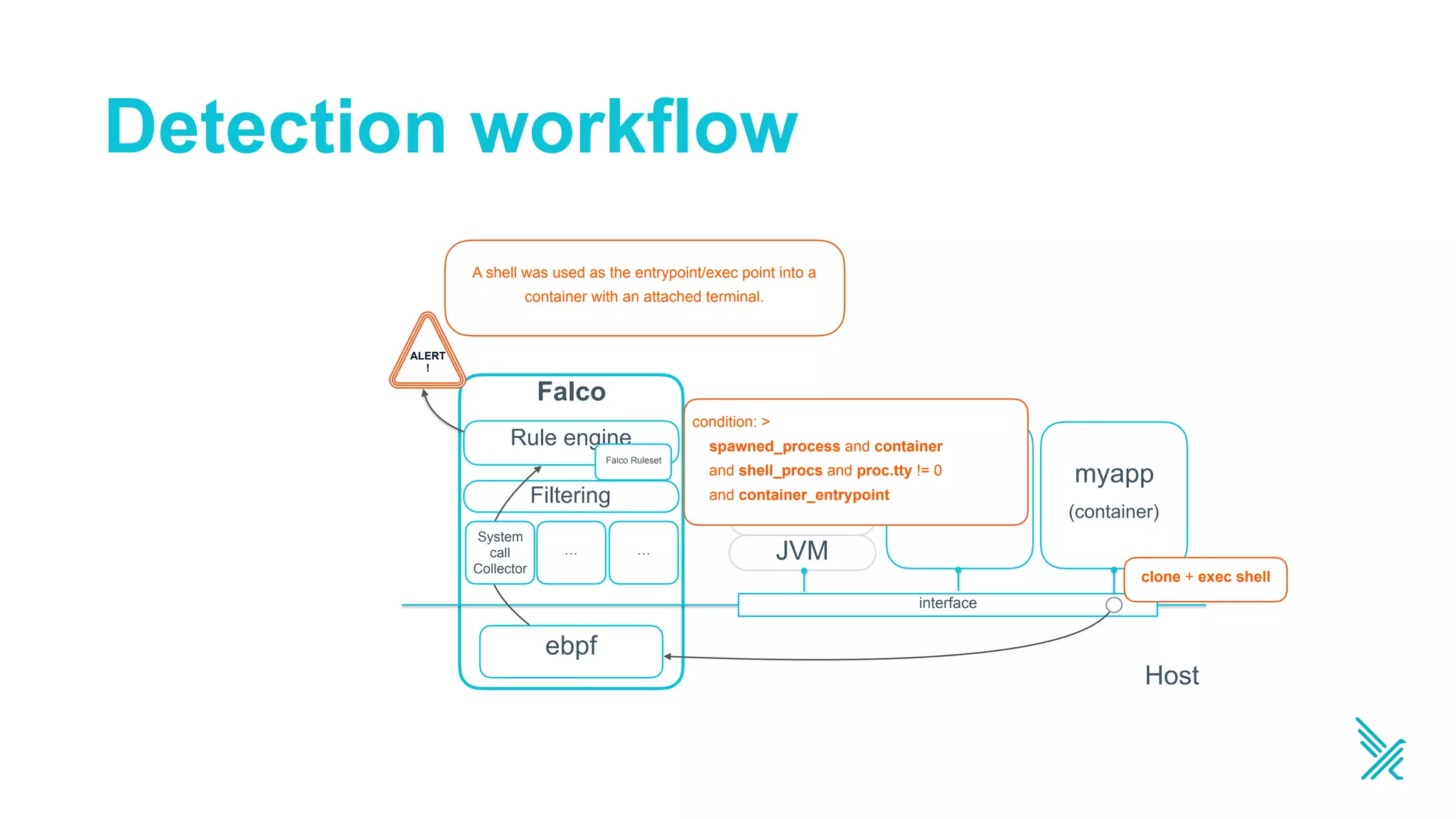 David container security-with_falco | PDF | Operating Systems ...