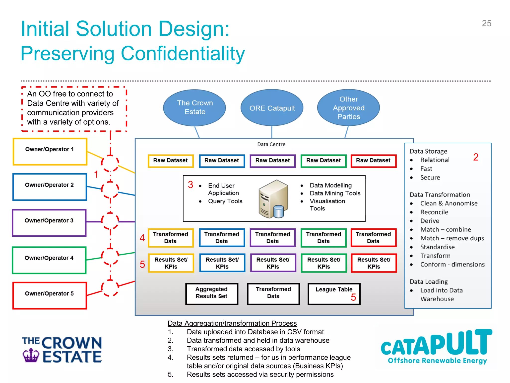 The ORE Catapult and Future Opportunities,David Arnold,Technology ...