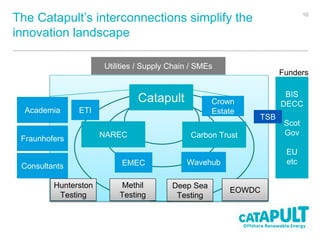 The ORE Catapult and Future Opportunities,David Arnold,Technology ...