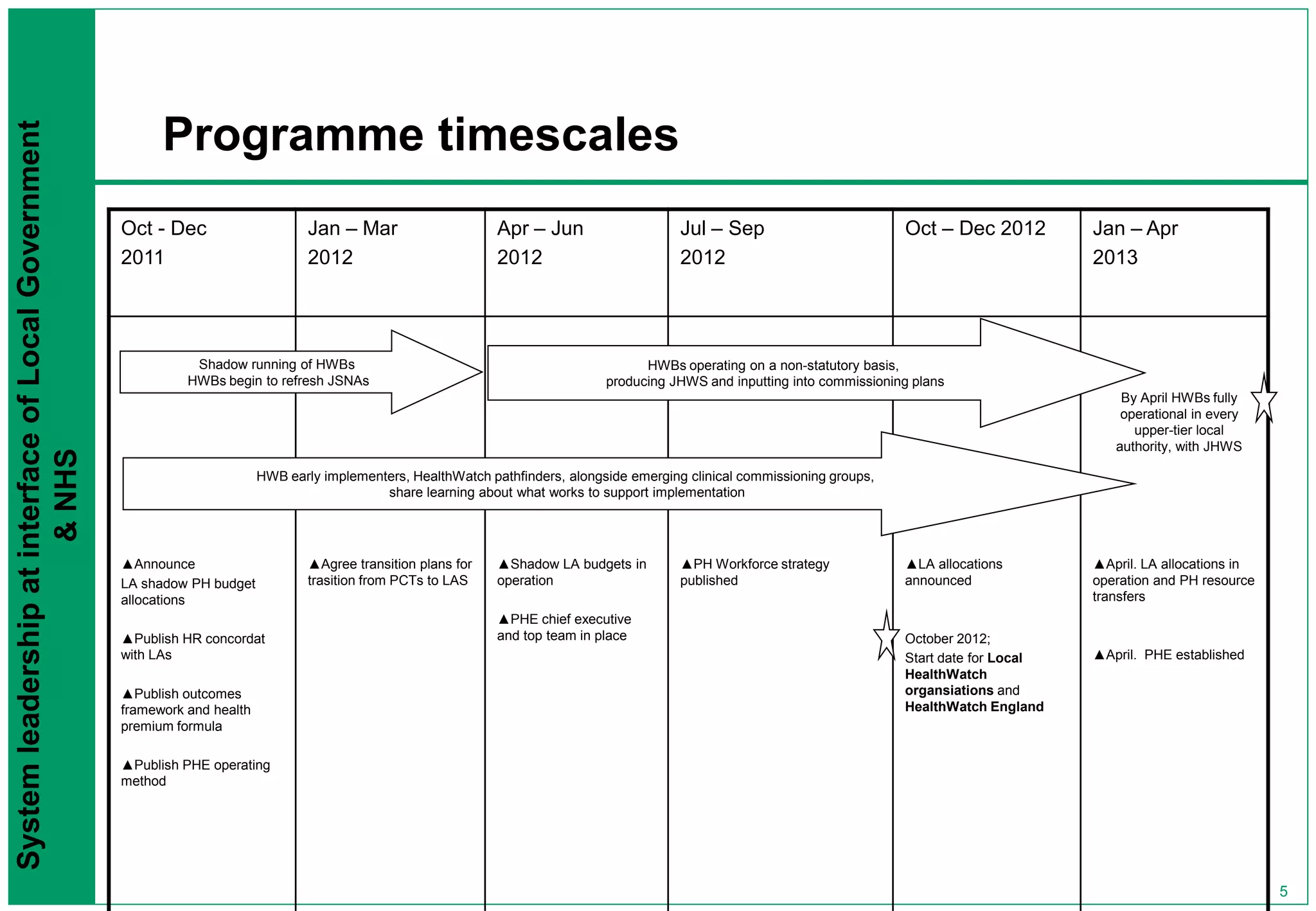 David Behan: The transition to a new health and care system | PDF