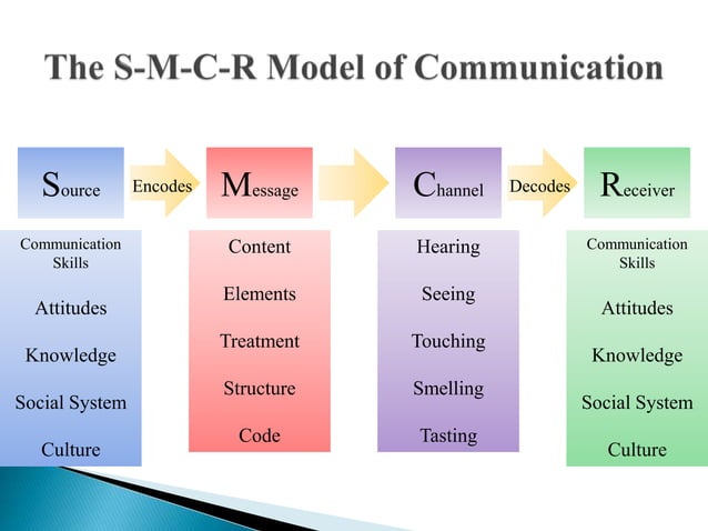 David Berlo's Model of Communication | PPTX | Science