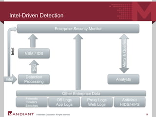 David Bianco - Enterprise Security Monitoring | PDF