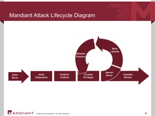 David Bianco - Enterprise Security Monitoring | PDF