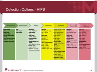 David Bianco - Enterprise Security Monitoring | PDF