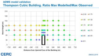 DMUG 2016 - David Carruthers, CERC | PPT