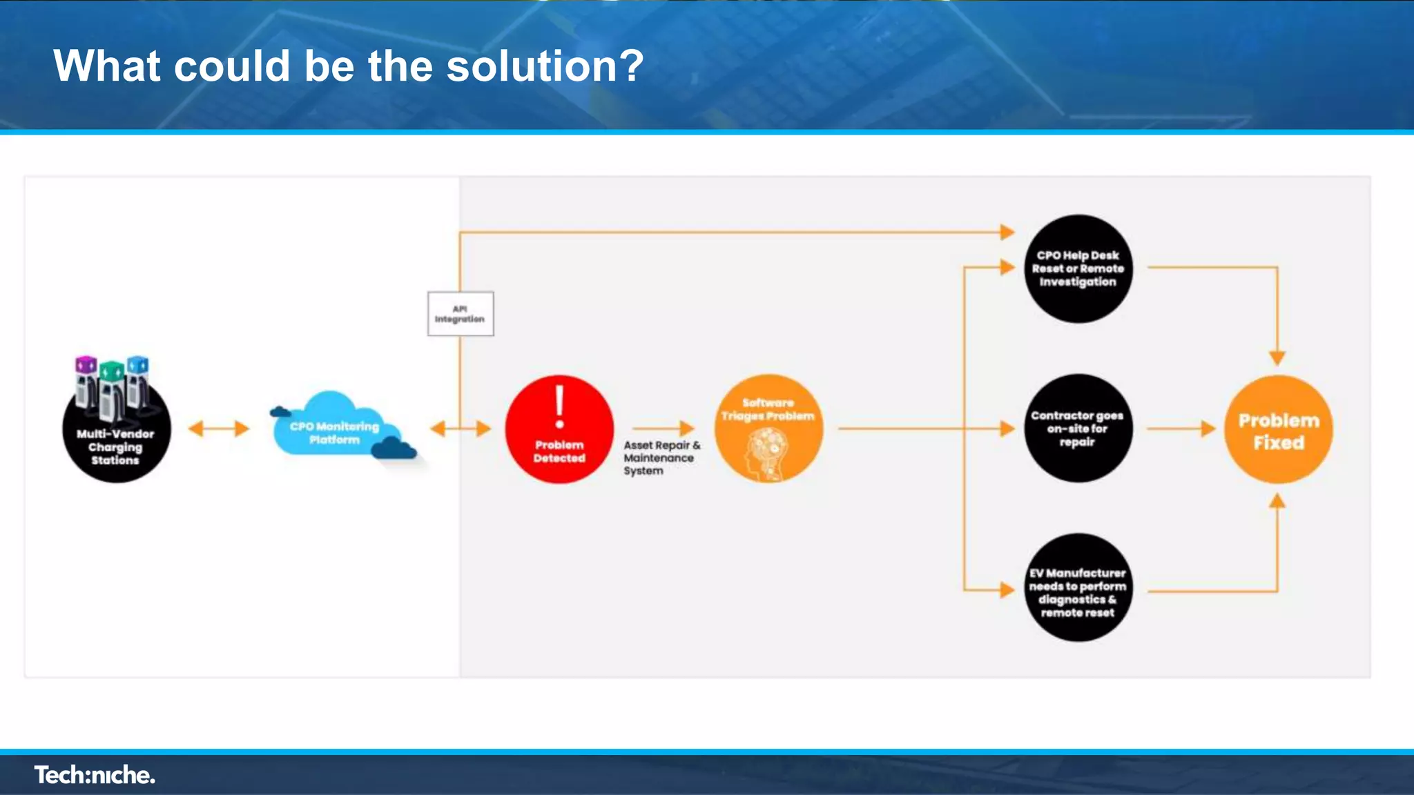 EV CHARGER INFRASTRUCTURE RELIABILITY & CUSTOMER EXPERIENCE | PPTX