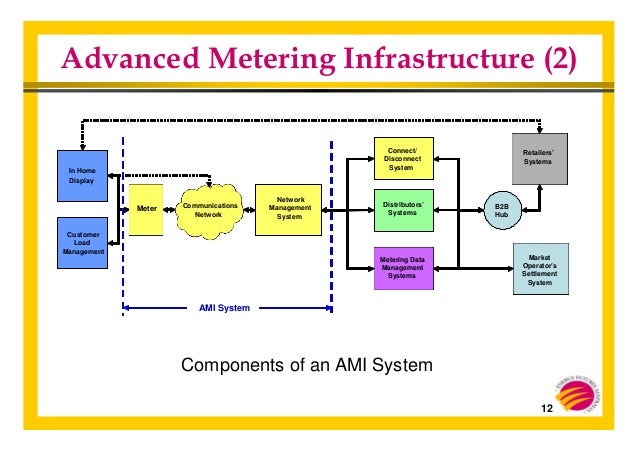 Smart Metering, Load Control and Energy-using Behaviour