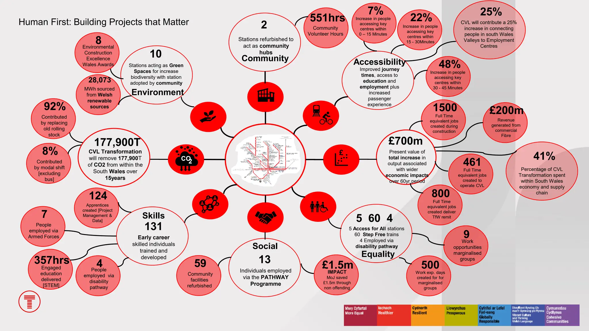 Core Valley Lines – delivering the South Wales Metro - David Harrison | PDF