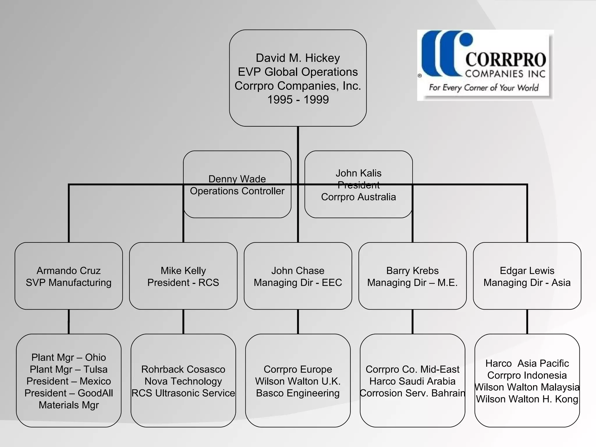 David Hickey Organization & Technology | PPT