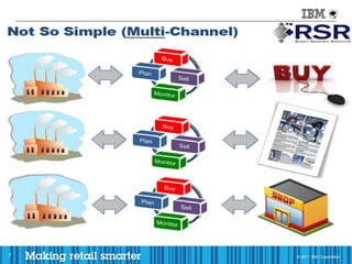 Cross-channel retail, David Hogg, IBM | PPT